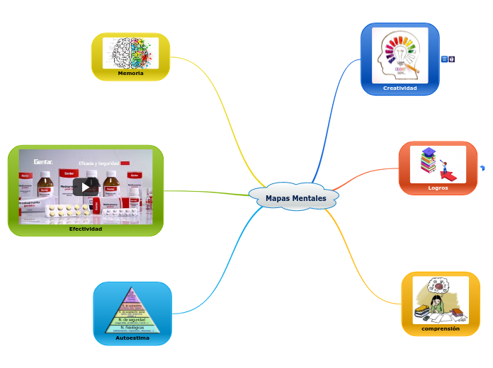 Mapas Mentales - Mind Map